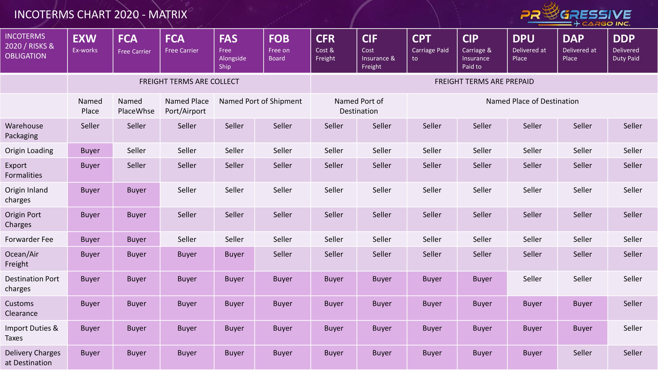 Incoterms 2020 Chart Of Responsibilities Incoterms 2020 Chart Of Responsibilities